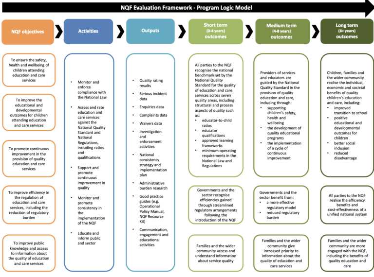 ACECQA – NQF Evaluation Framework – Program Logic model – Early ...
